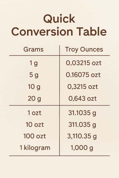 How Many Grams in a Troy Ounce of Gold? Full Weight Guide