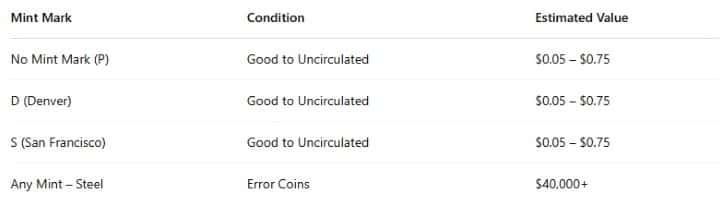 1944 Lincoln Wheat Cent: History, Value, and Errors