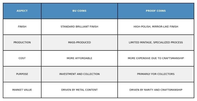 Why Brilliant Uncirculated (BU) Coins Are a Smart Investment