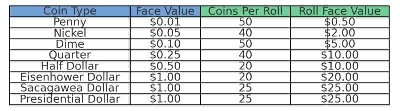 Comprehensive Guide to U.S. Coin Rolls: Value, Dimensions