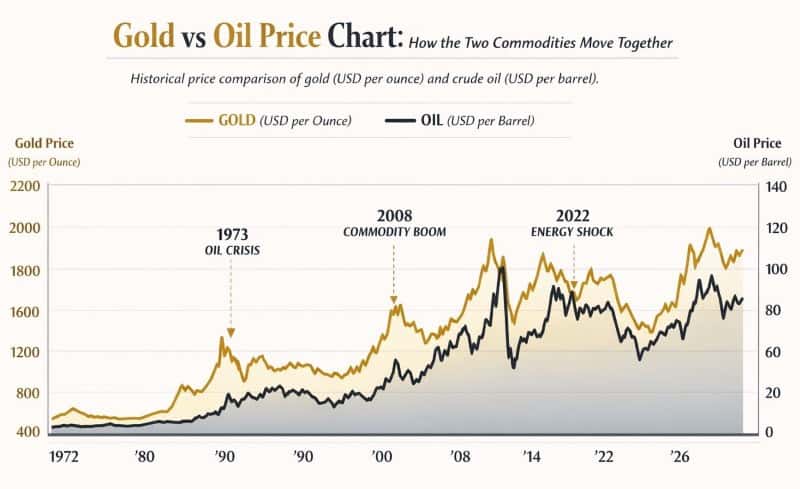How Oil Prices Affect Gold Markets During Global Crises