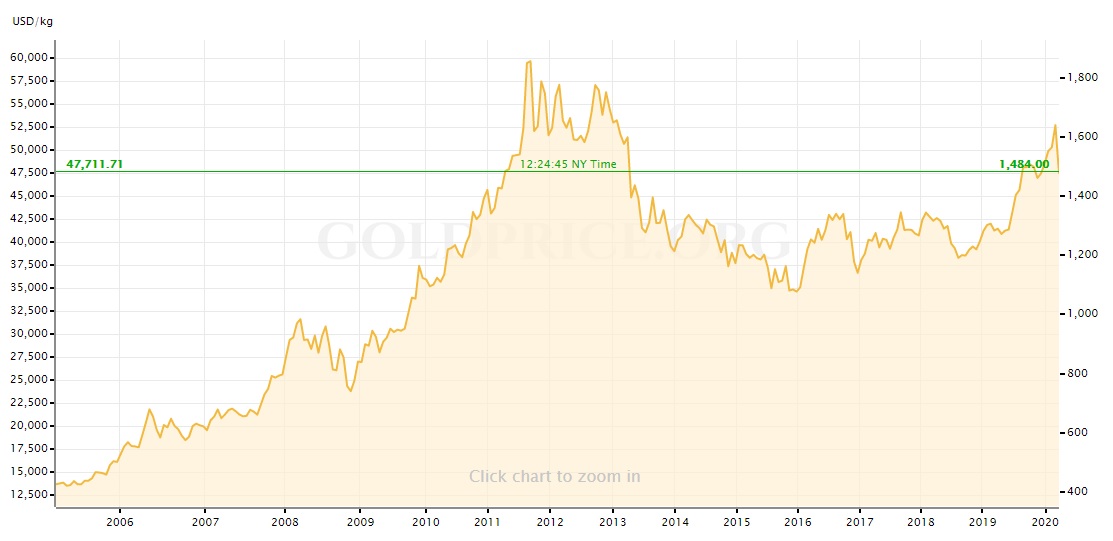 Bullion Exchanges | Buy Gold and Silver | Free Shipping