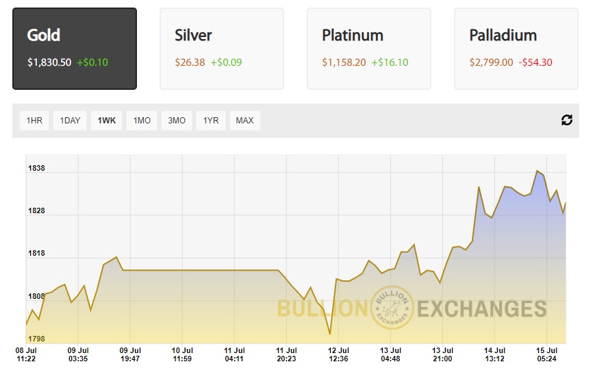 Gold Price Per Ounce Chart